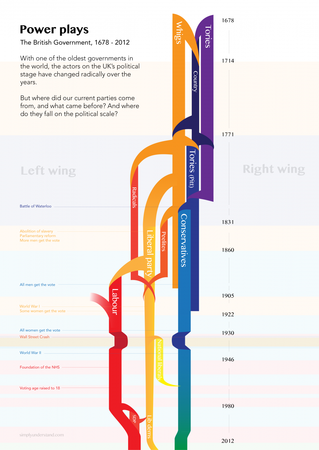 Infographic: the history of the British government | Simply Understand