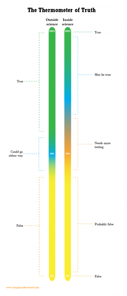 Tell me the (relative) truth | Simply Understand